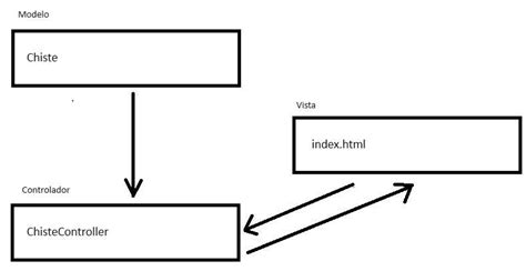 Pasos para crear una aplicación con Spring Boot elemental que sirva