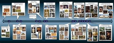 Línea del tiempo de la Hª del Arte Historia del arte Clases de