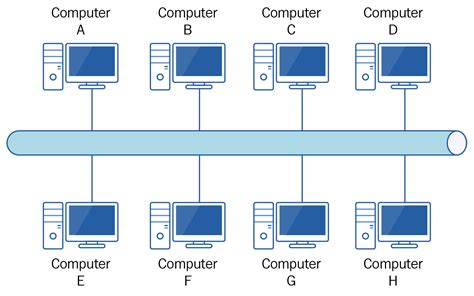Types Of Network Topologies Network Topologies Topology Bus Topology