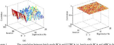 figure 1 from an accurate incremental principal component analysis method with capacity of