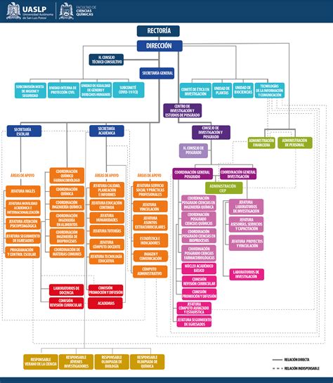 Estructura Orgánica UASLP