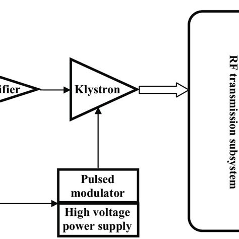 block diagrams of rf transmission subsystem download scientific diagram