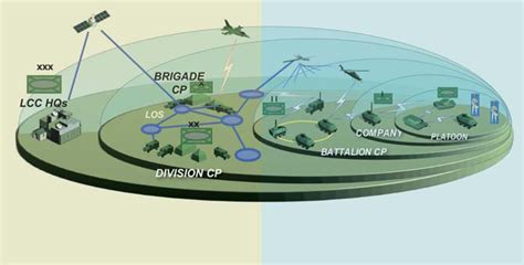 Modern Ip Solutions Throughout The Battlefield Thales Group