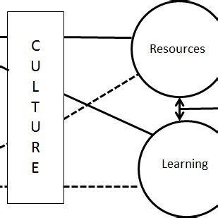 A Conceptual Framework Of Relationship Between Culture And Alliance