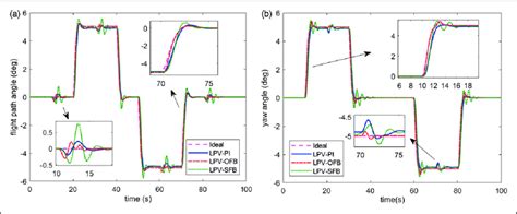 responses of tracking signals for two command inputs lpv linear download scientific diagram