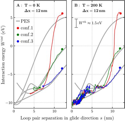 dislocation dynamics simulation of a pair of prismatic loops in an download scientific diagram