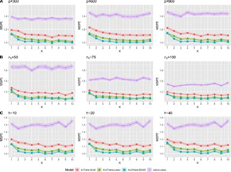 figure 1 from unified transfer learning models for high dimensional linear regression semantic
