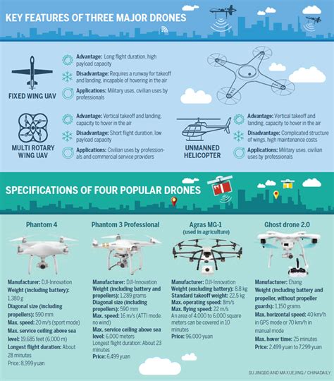 Infographic Key Features Of Three Major Drones Chinadaily Cn
