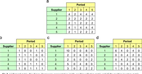 figure 1 from an efficient hybrid genetic algorithm for the multi product multi period inventory