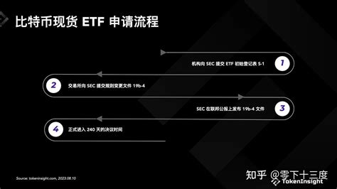 比特币现货ETF盘点申请流程与最新进展 知乎
