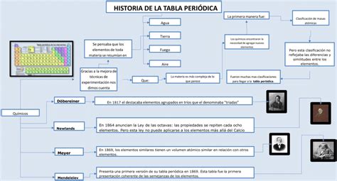 Mapas conceptuales de la Tabla Periódica Descargar
