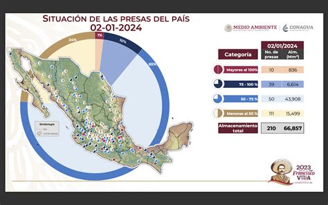 Alerta por sequía presas inician 2024 con déficit de 25 el peor de