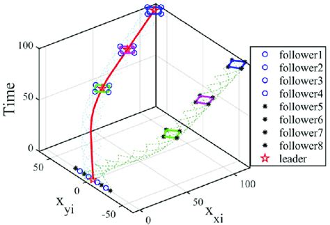 the snapshots of the multi agent formation under nonlinear disturbance download scientific