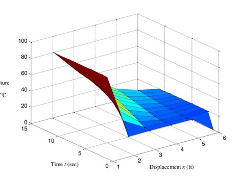 a 3d plot of the data produced in the crank nicolson scheme with r 0 5 download scientific