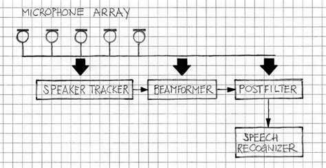 microphone array aided distant speech recognition