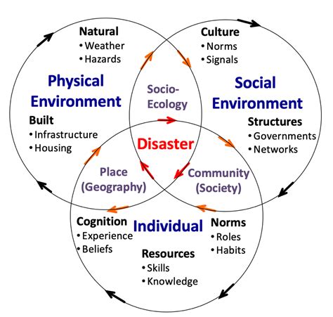 gis and agent based modeling organizing theories for disasters into a complex adaptive system