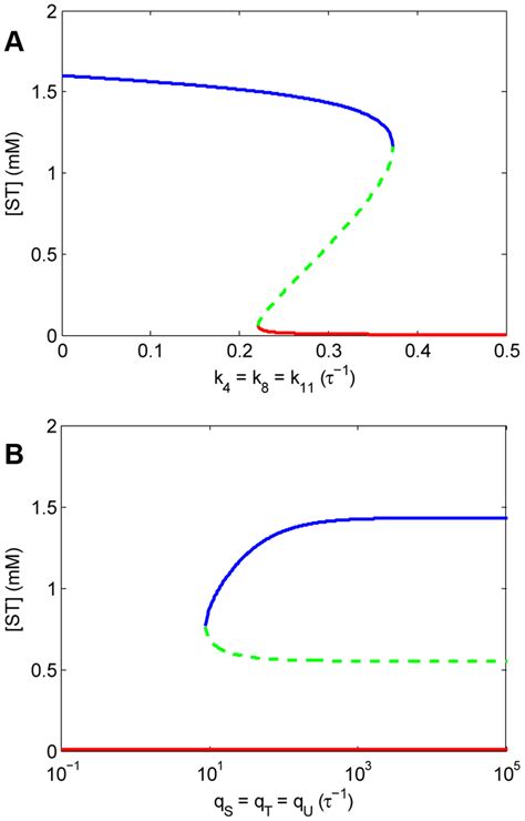 2d bifurcation diagrams a bifurcation diagram obtained as a function download scientific