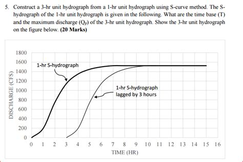 solved construct a 3 hr unit hydrograph from a 1 hr unit