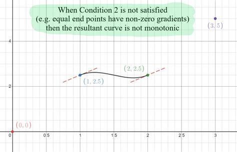 monotone cubic interpolation