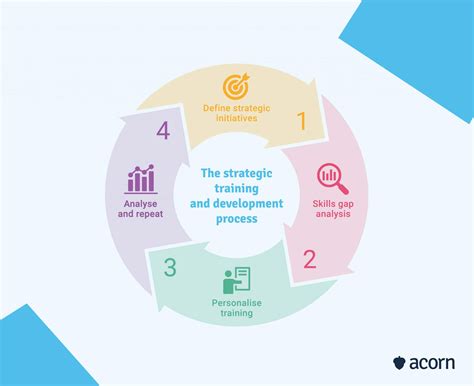 The Key To Success Strategic Training Development Acorn
