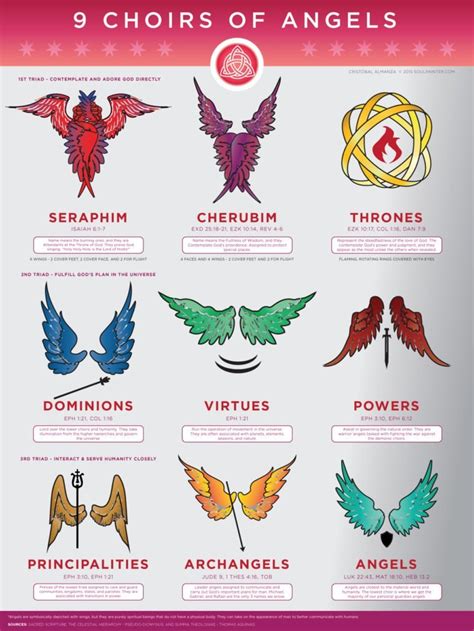 Hierarchy Of Angels Grdnm67 On Tumblr