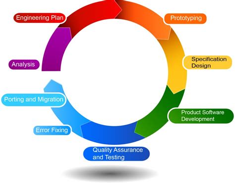 agile software development process flow diagram