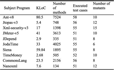 table 1 from prioritizing junit test cases without coverage information an optimization