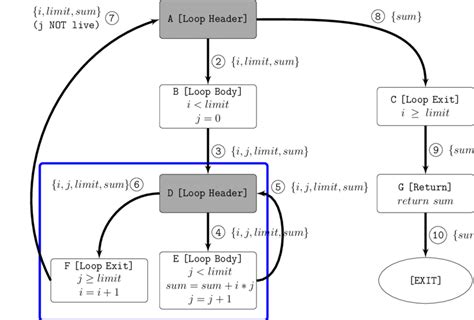 2 control flow graph of while loop nest program edge live variable set download scientific