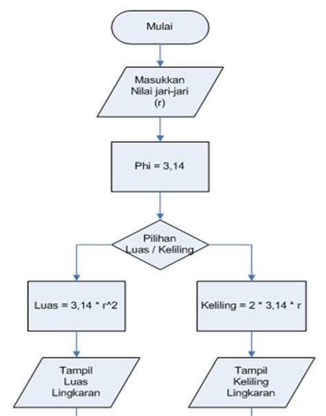flowchart luas dan keliling lingkaran