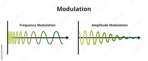 Vector Scheme Of Frequency Modulation FM And Amplitude Modulation AM