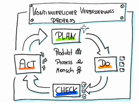 Kontinuierlicher Verbesserungsprozess Kvp F R Alle