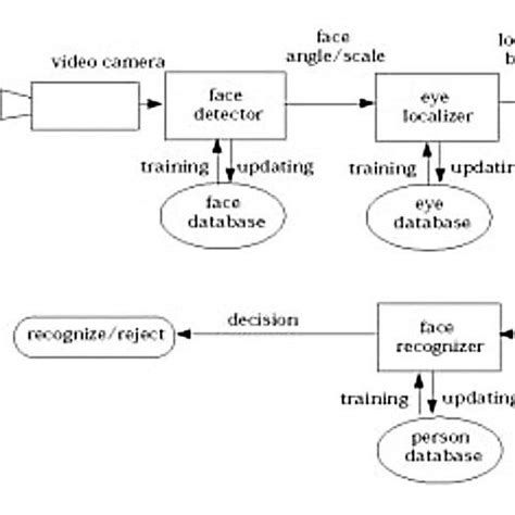 face recognition system framework face recognition system framework download scientific diagram