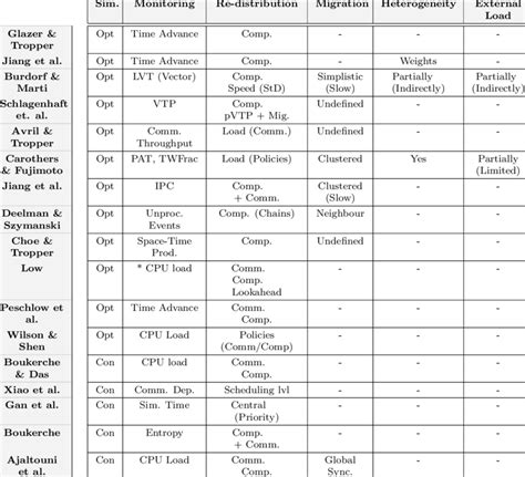 1 comparison of balancing schemes for discrete event simulations download table