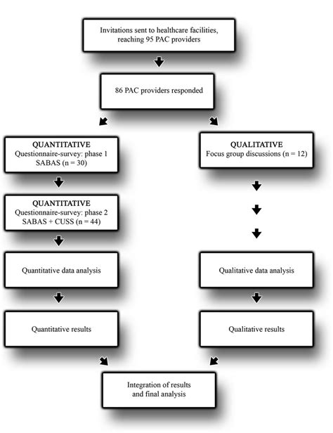 the data collection process illustrating the mixed methods approach in download scientific