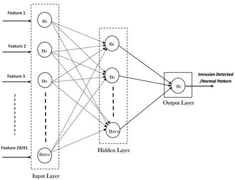 a random neural network model for the design of intrusion detection download scientific diagram