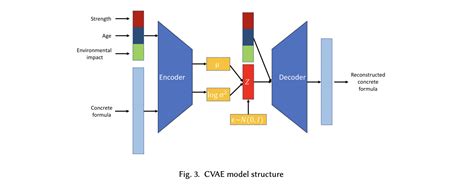 meta researchers use conditional variational autoencoders cvaes a type of semi supervised