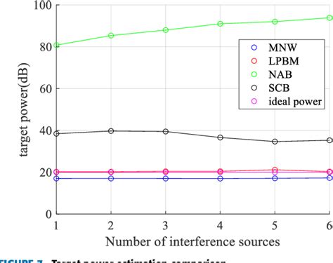 figure 7 from fda mimo radar robust beamforming based on matrix weighting method semantic scholar