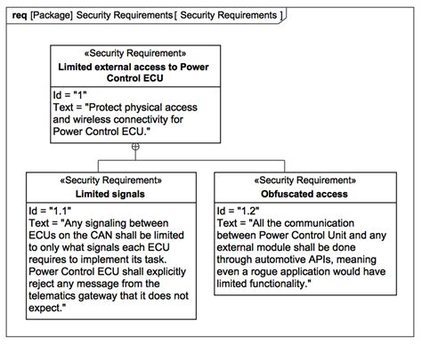 applied sciences free full text mbsesec model based systems engineering method for creating