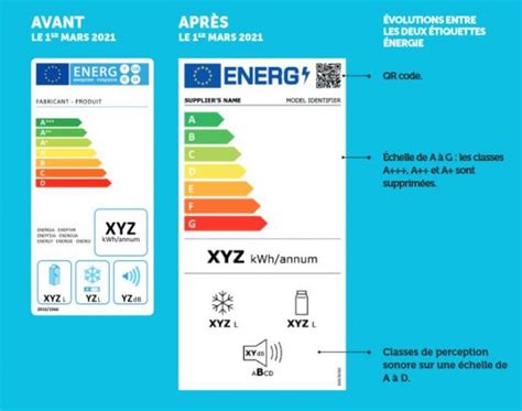 Étiquette énergétique comment bien choisir son lave linge