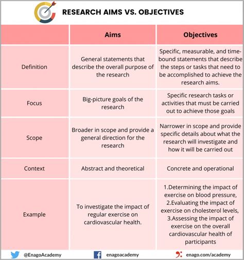 Research Aims And Objectives The Dynamic Duo For Successful Research