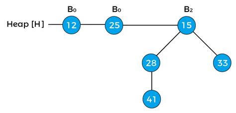 binomial heap data structures javatpoint