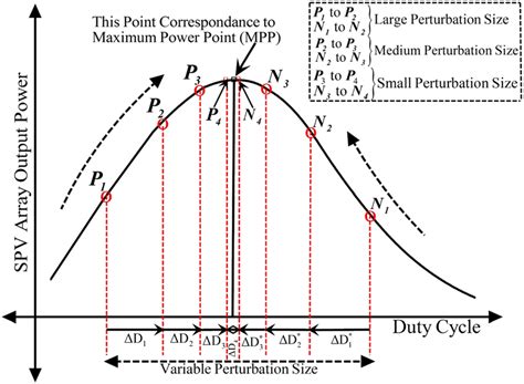 maximum power point mpp tracking with variable perturbation size download scientific diagram