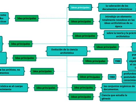 Evolución de la ciencia archivístic Mind Map