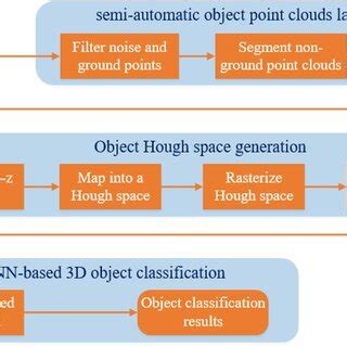 Object Classification Performance On The Sydney Urban Objects Dataset