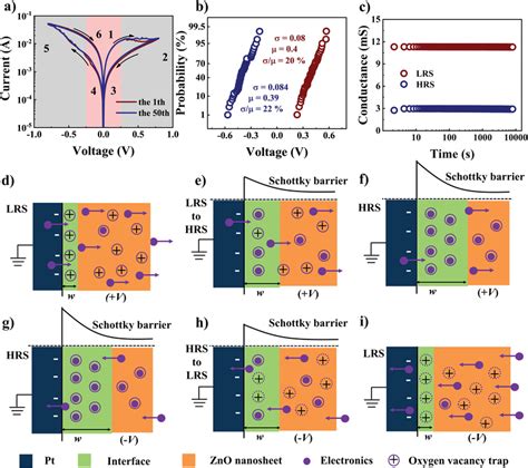 a typical i v characteristic of the zno ns‐based memristor b download scientific diagram