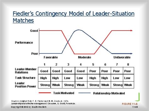 fiedler s contingency model path goal and situational theories