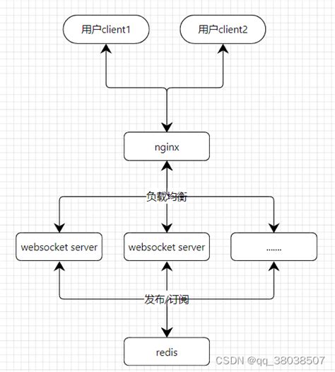 springboot分布式netty集群，通过redis发布 订阅广播 springboot netty节点 csdn博客