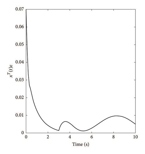 the evolution of xt t ε of system 1 under static output feedback law download scientific