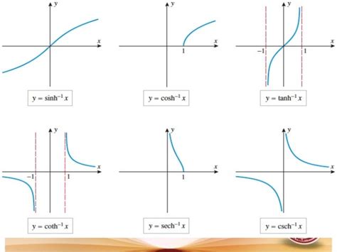 lesson 4 derivative of inverse hyperbolic functions