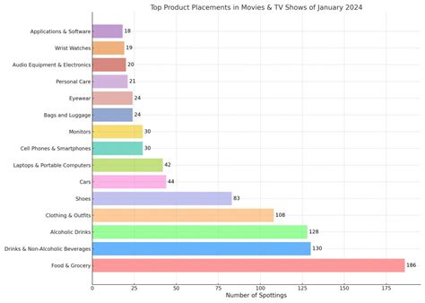 What Are The Top Product Placement Categories In Movies TV Shows Of